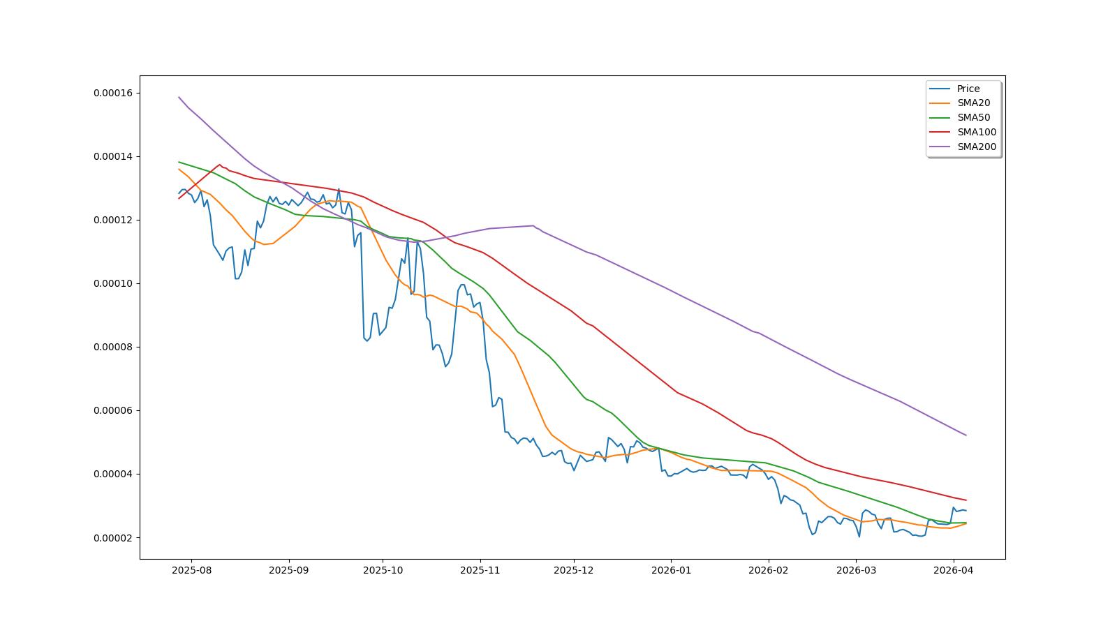 MetaFighter Simple Moving Averages