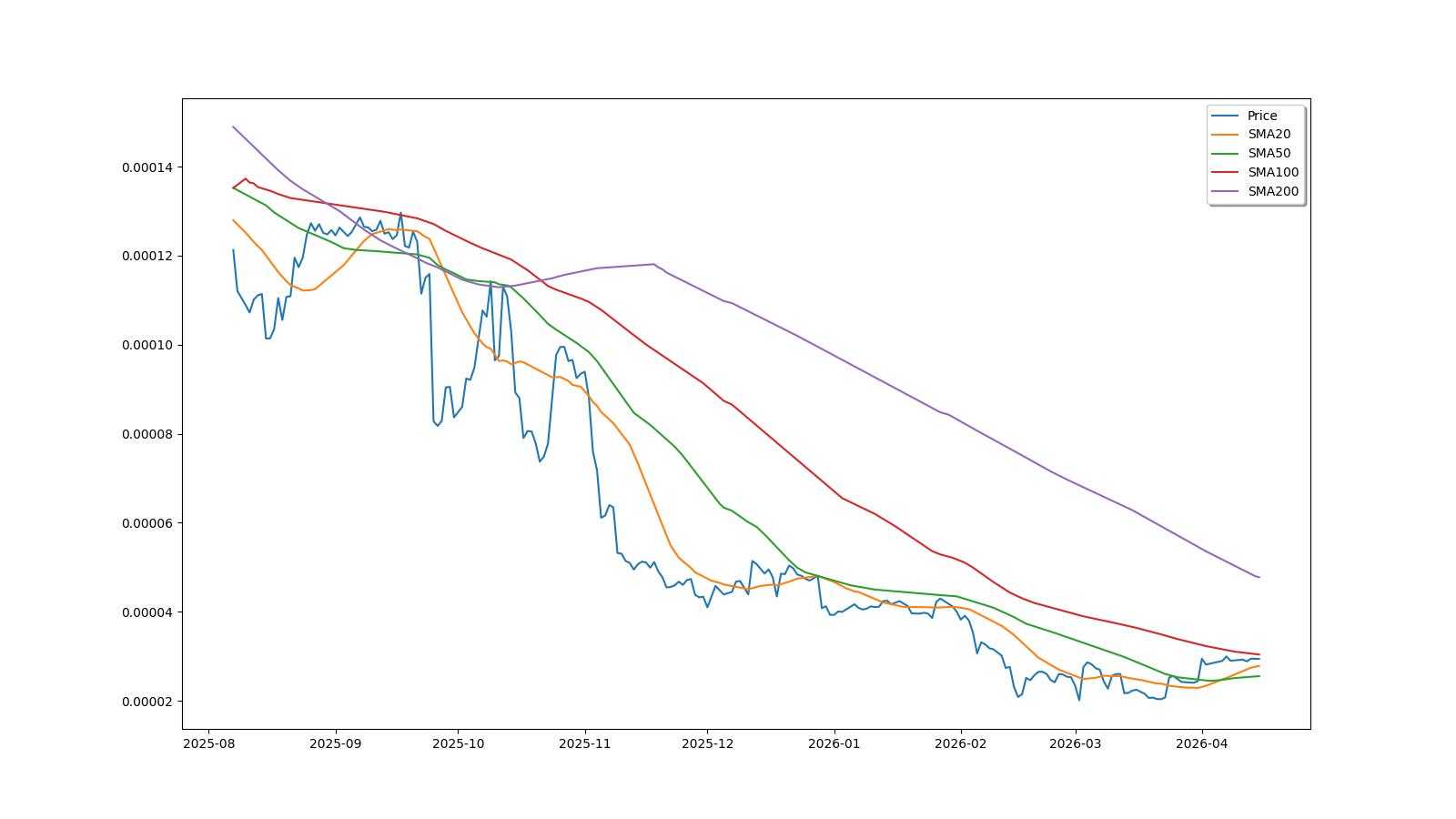 MetaFighter Simple Moving Averages