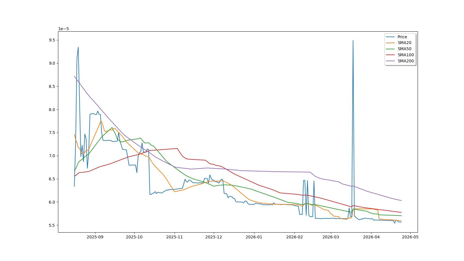 Metafluence Simple Moving Averages