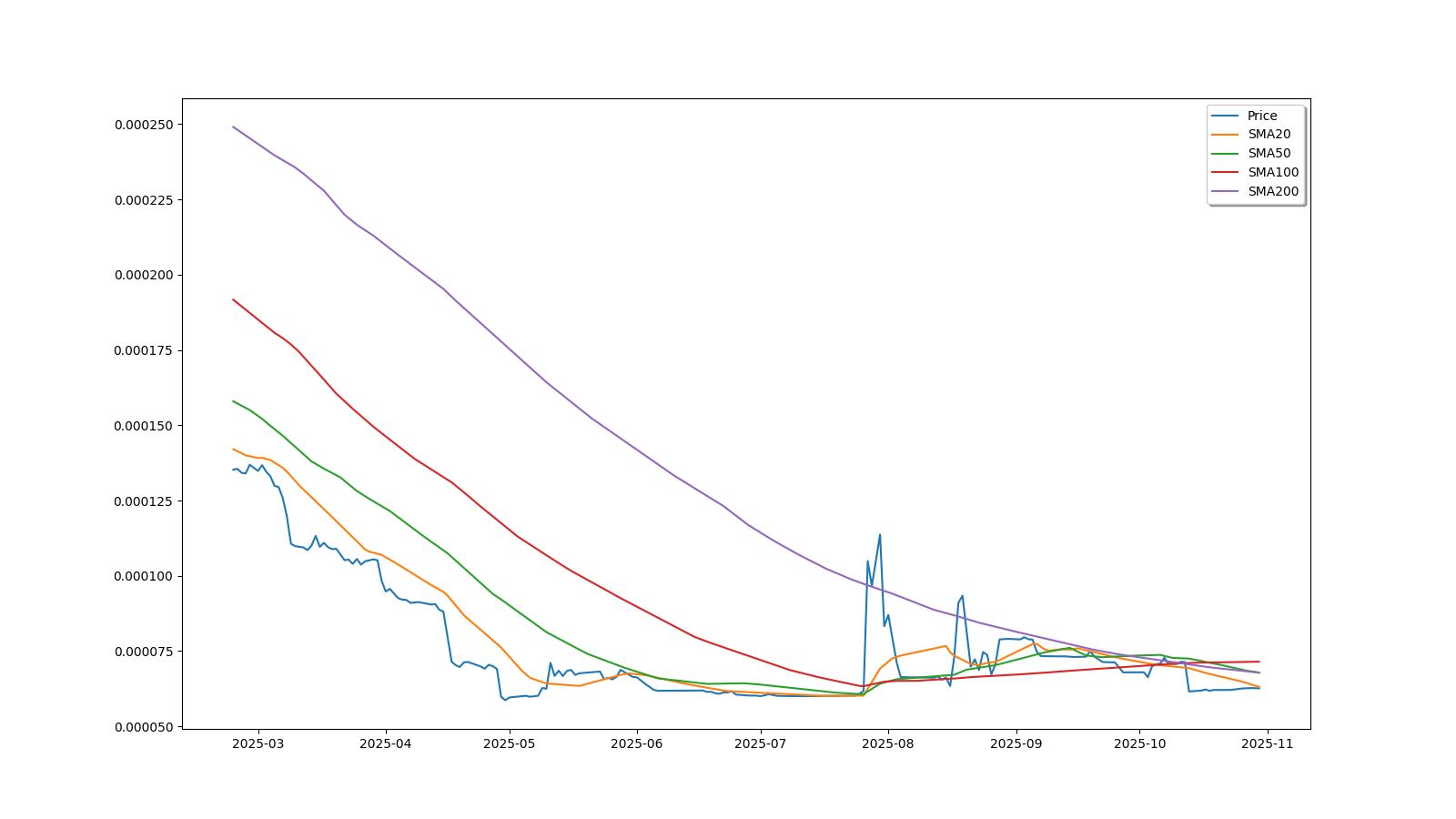 Metafluence Simple Moving Averages