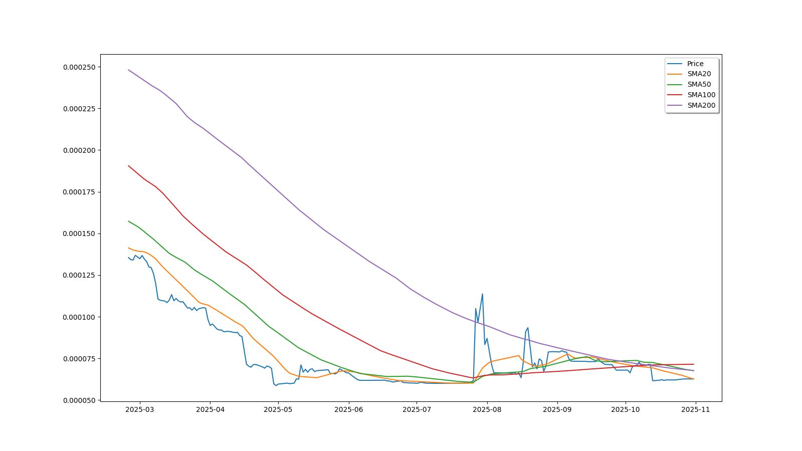Metafluence Simple Moving Averages