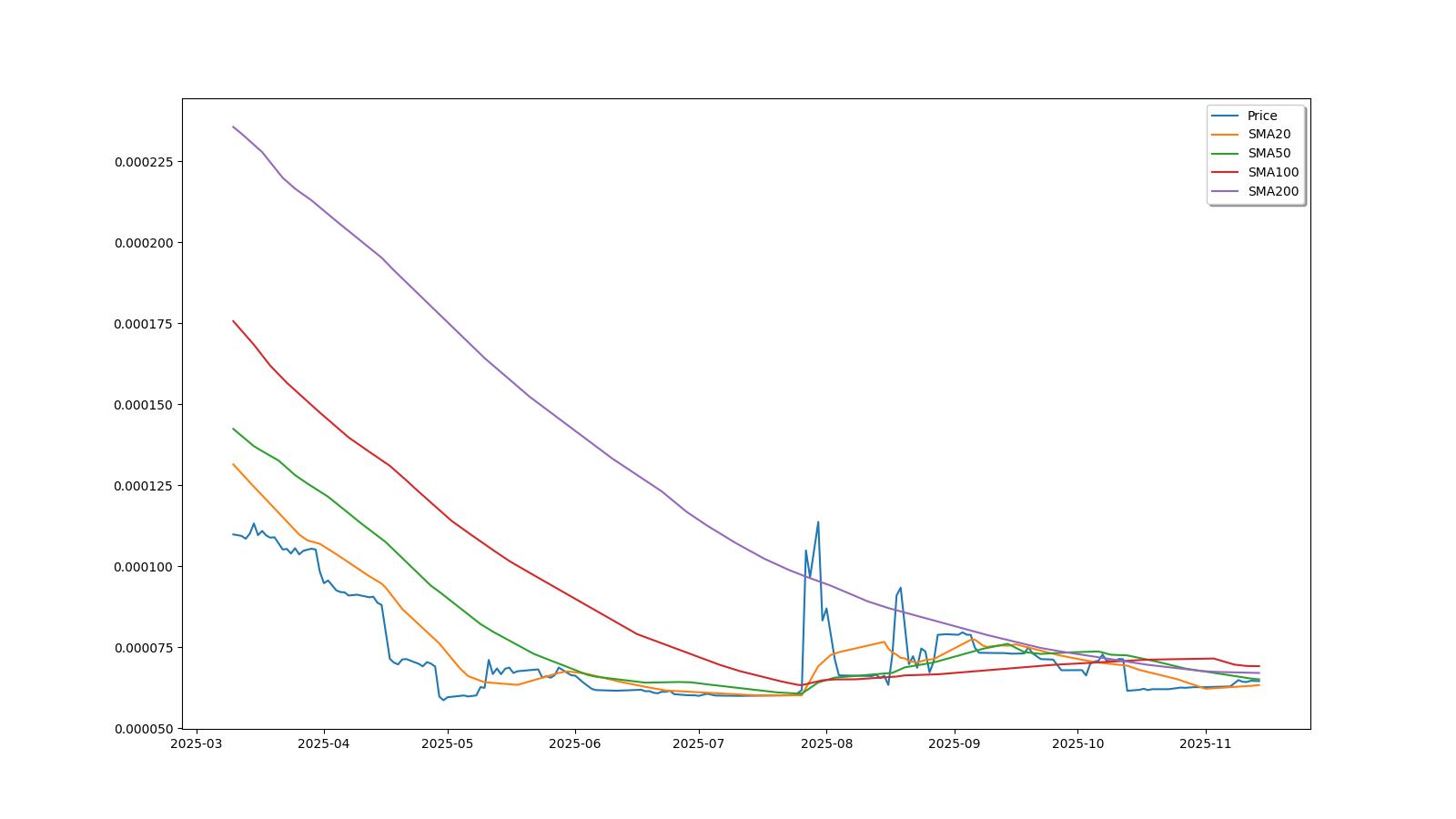 Metafluence Simple Moving Averages