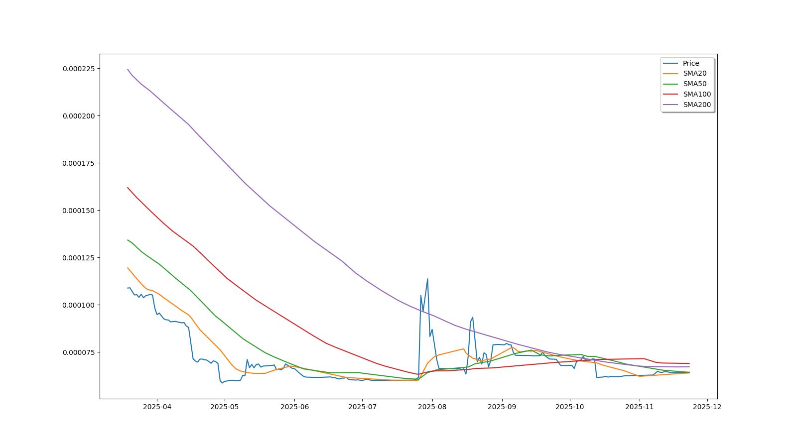 Metafluence Simple Moving Averages