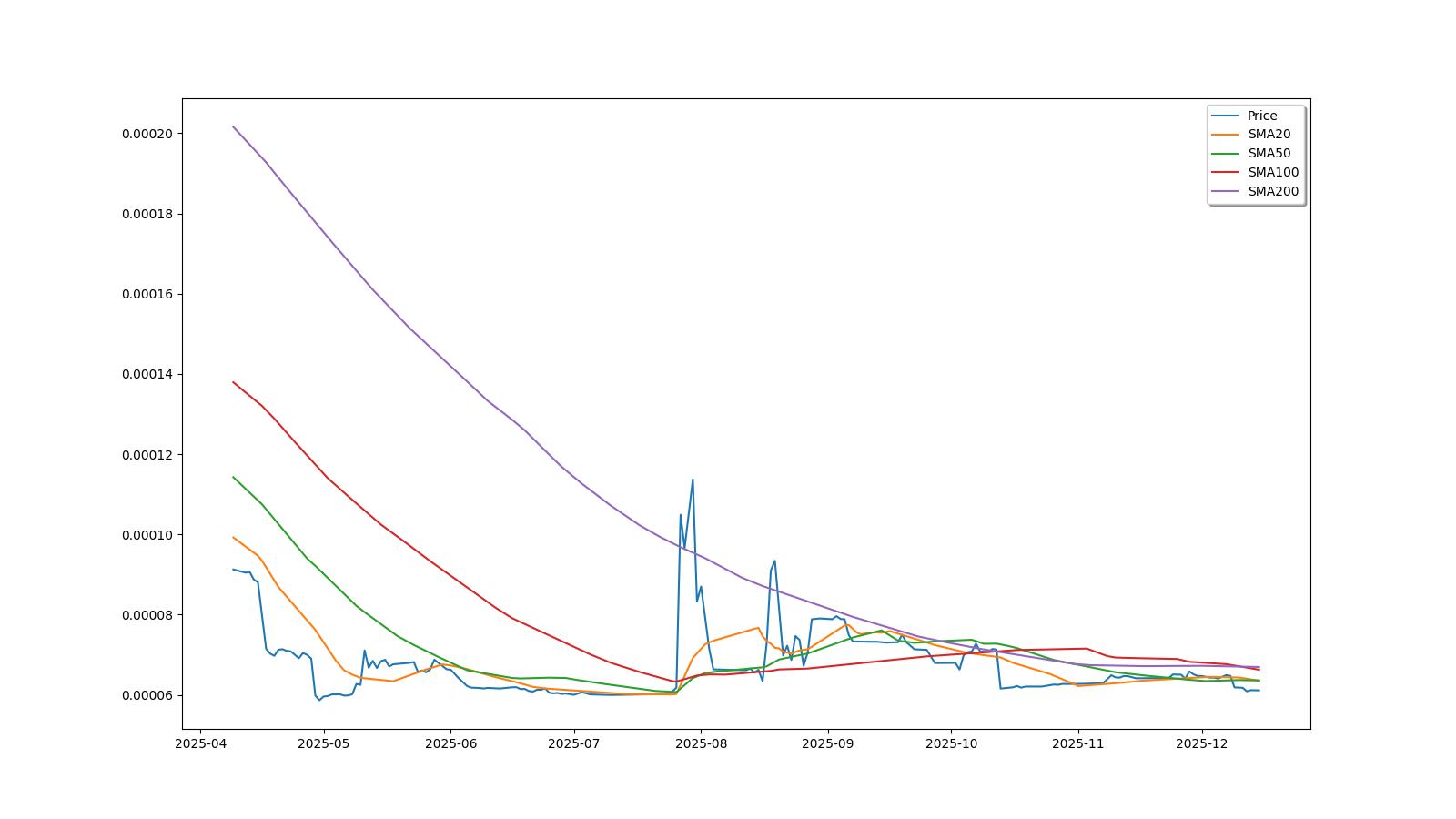 Metafluence Simple Moving Averages