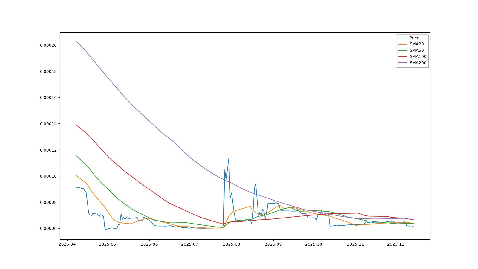 Metafluence Simple Moving Averages