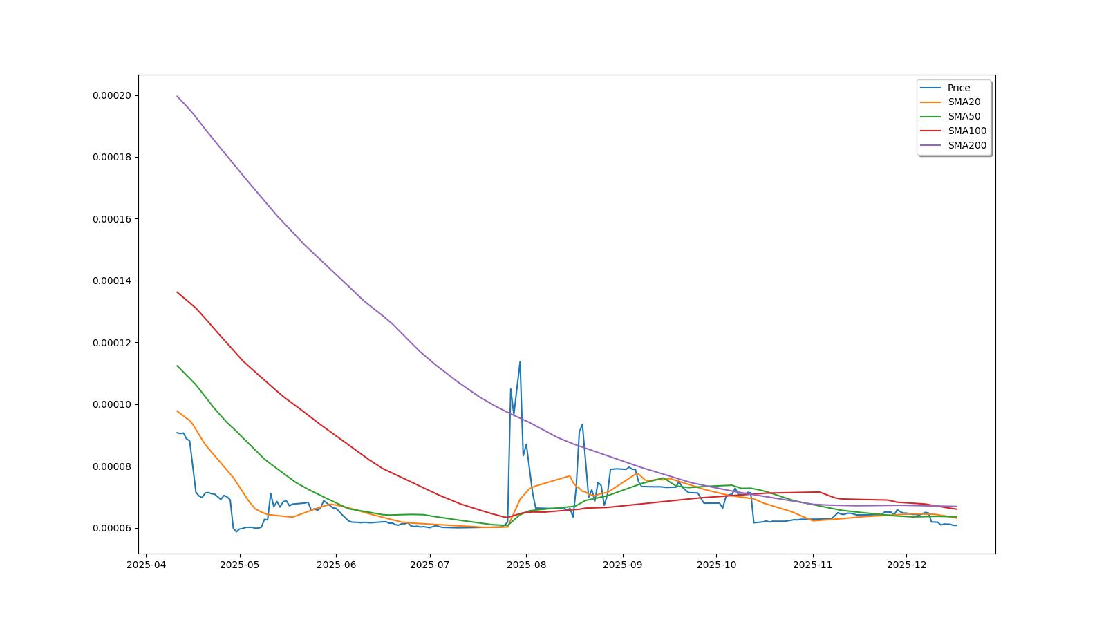 Metafluence Simple Moving Averages