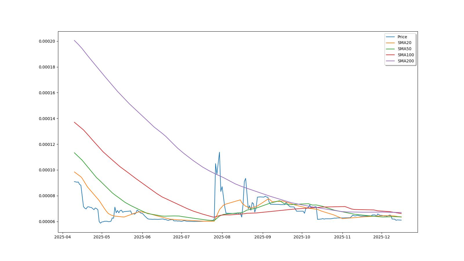 Metafluence Simple Moving Averages