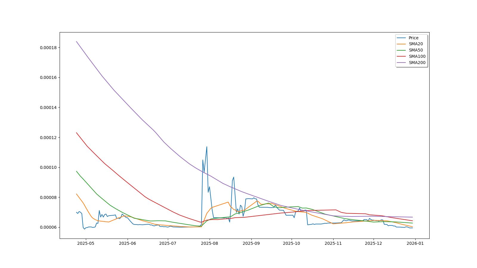 Metafluence Simple Moving Averages