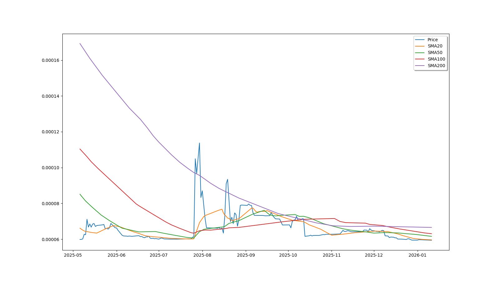 Metafluence Simple Moving Averages