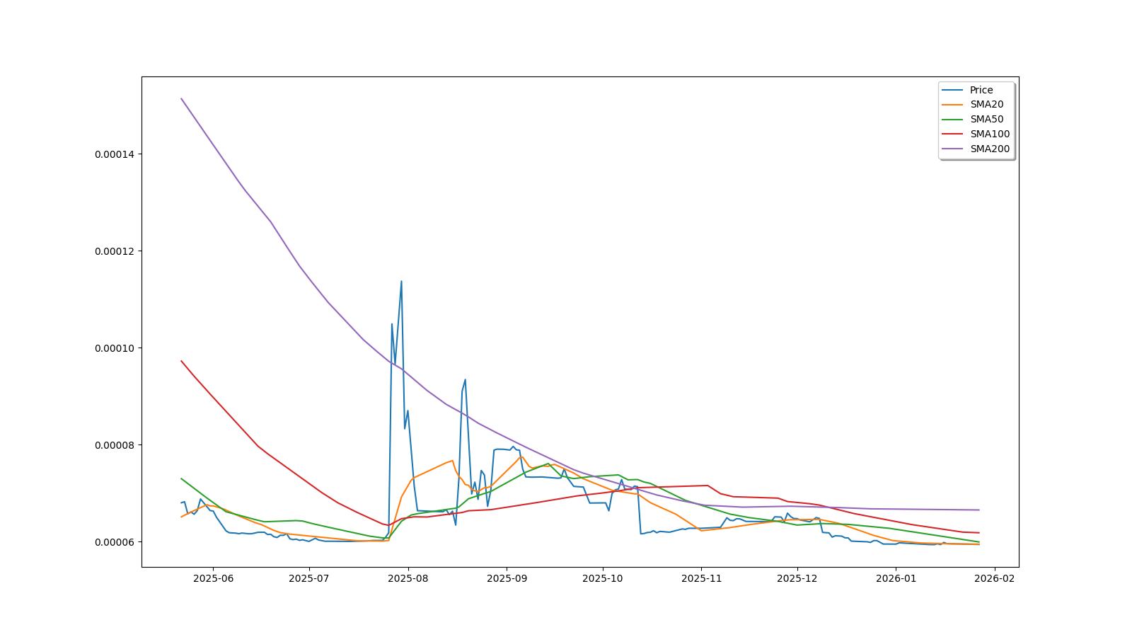 Metafluence Simple Moving Averages