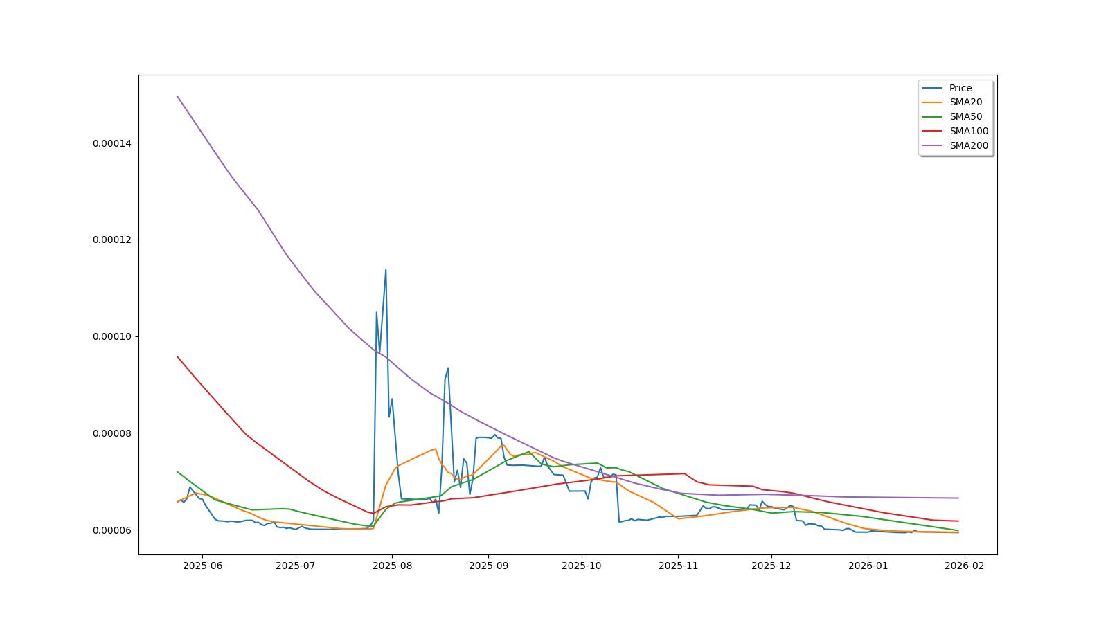 Metafluence Simple Moving Averages