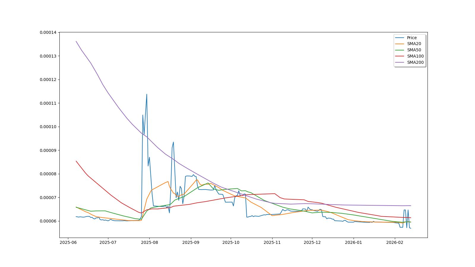 Metafluence Simple Moving Averages