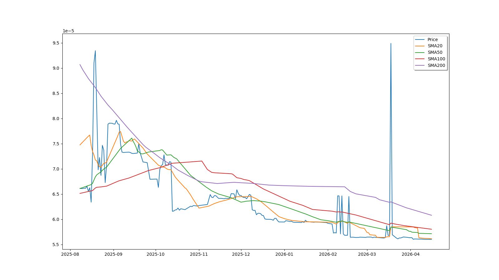 Metafluence Simple Moving Averages