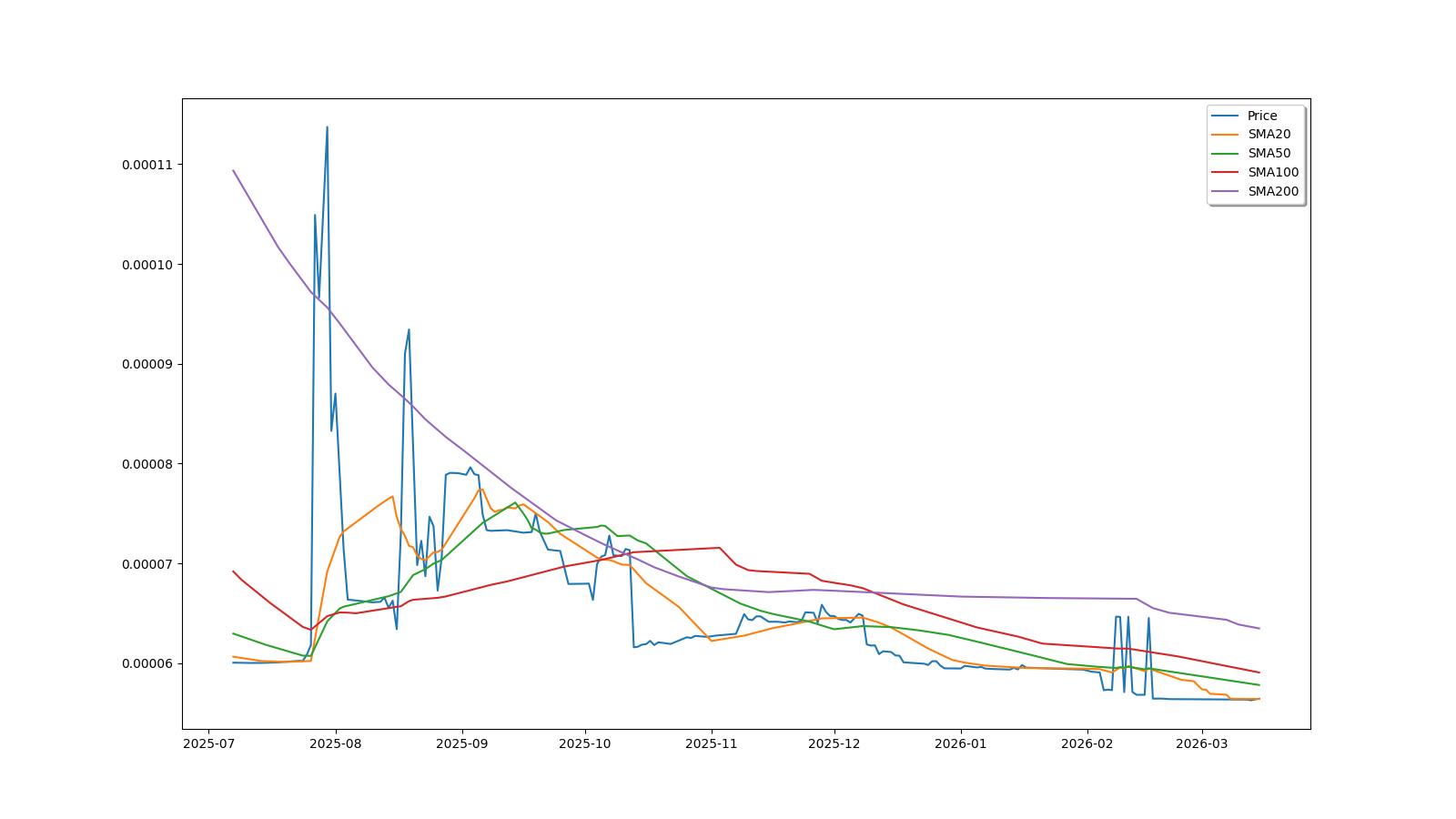 Metafluence Simple Moving Averages