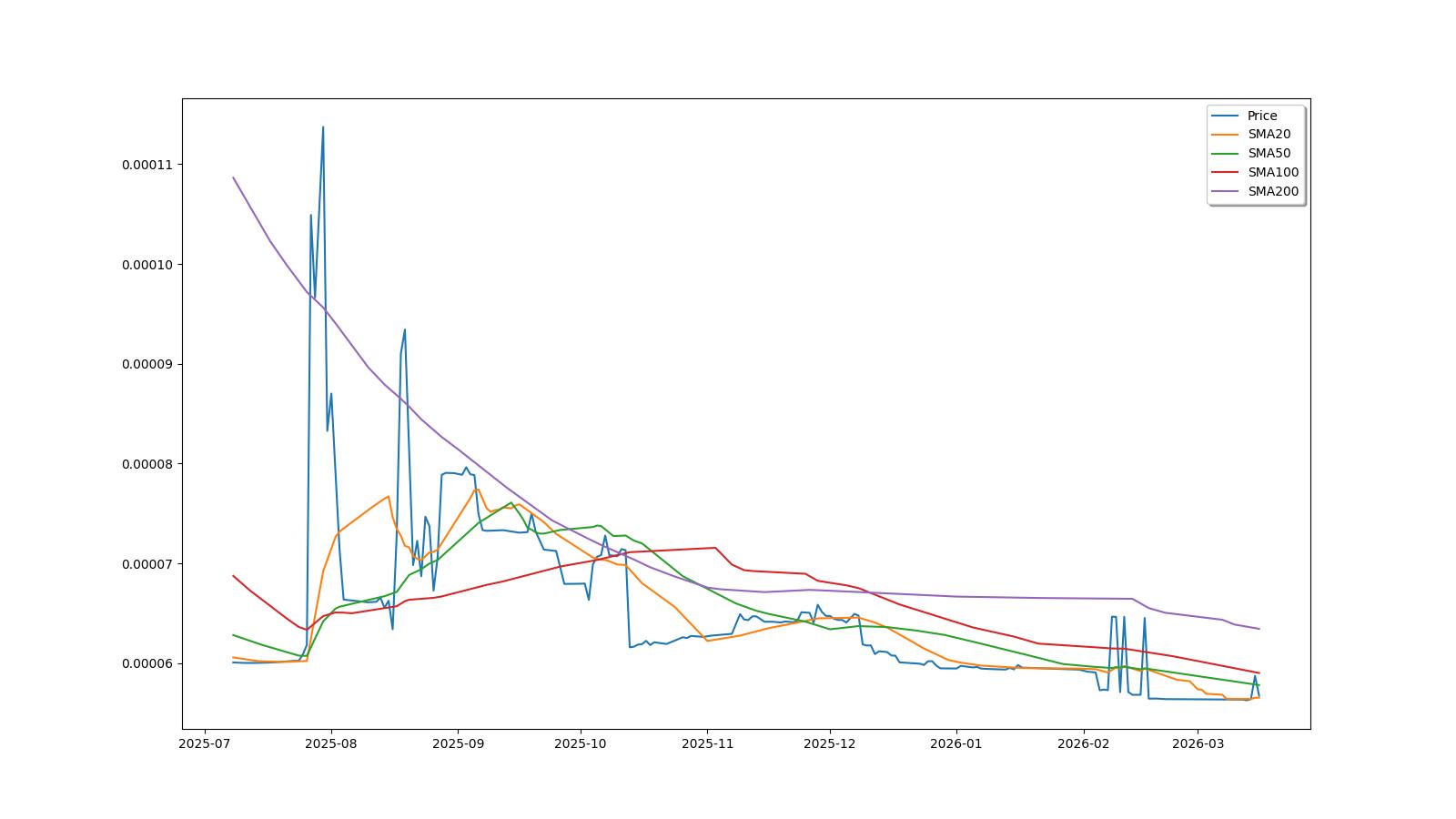 Metafluence Simple Moving Averages