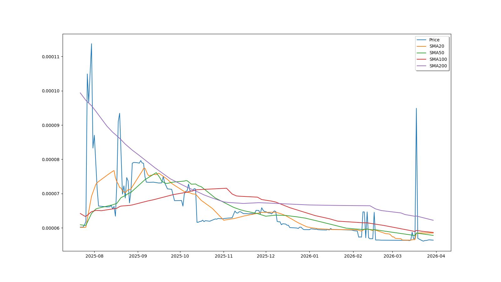 Metafluence Simple Moving Averages