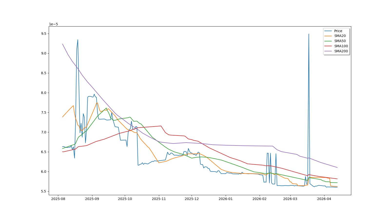 Metafluence Simple Moving Averages