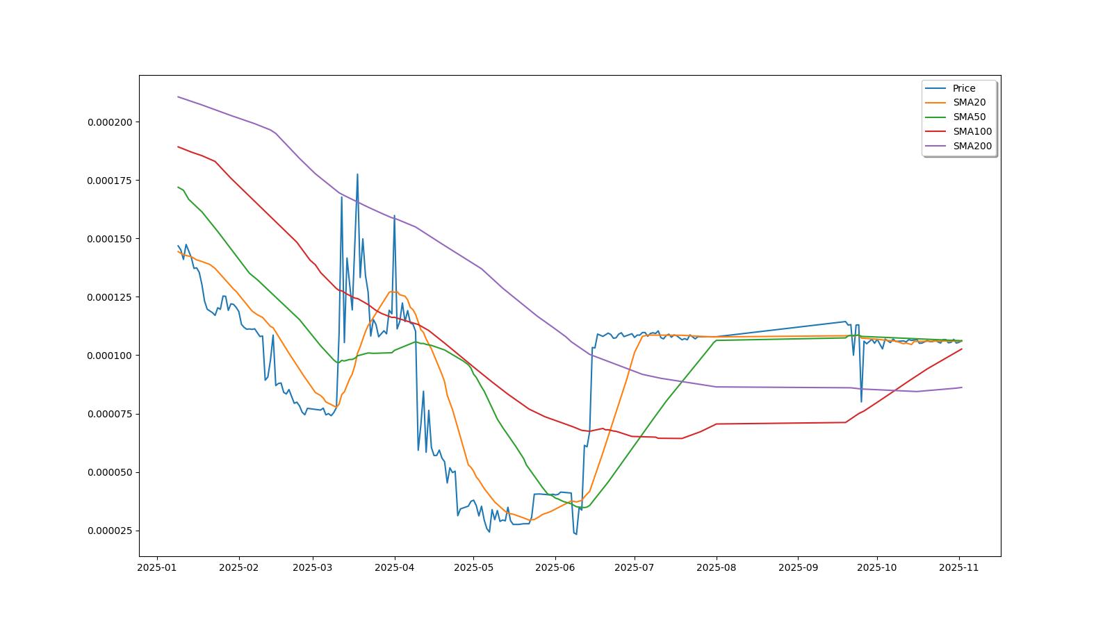 Metagalaxy Land Simple Moving Averages