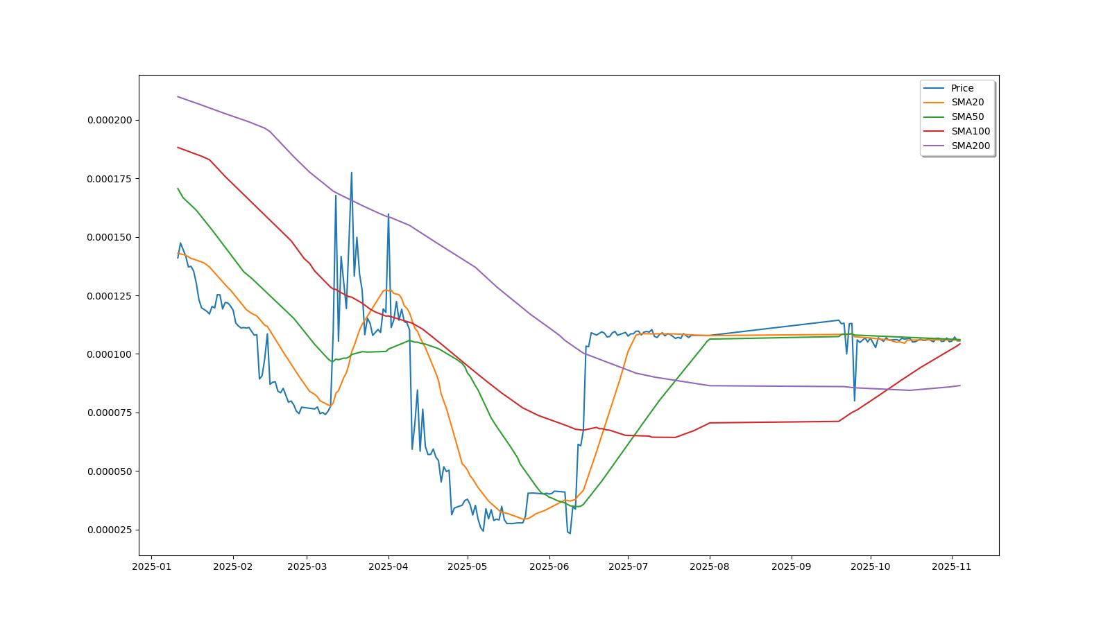 Metagalaxy Land Simple Moving Averages