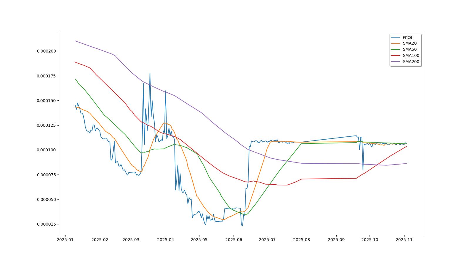Metagalaxy Land Simple Moving Averages