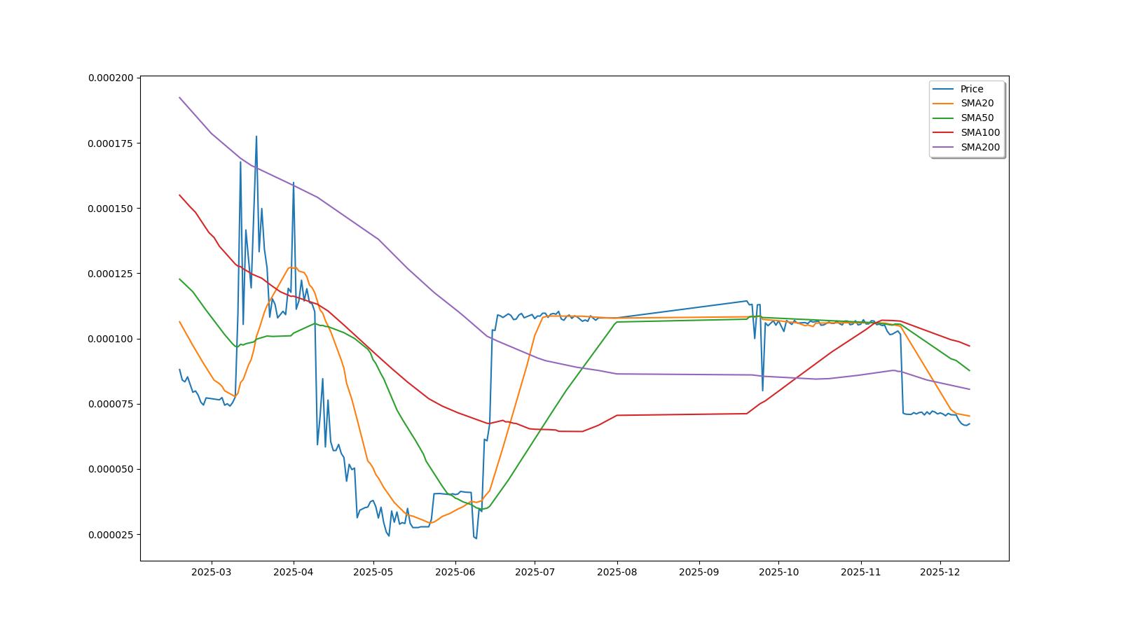 Metagalaxy Land Simple Moving Averages