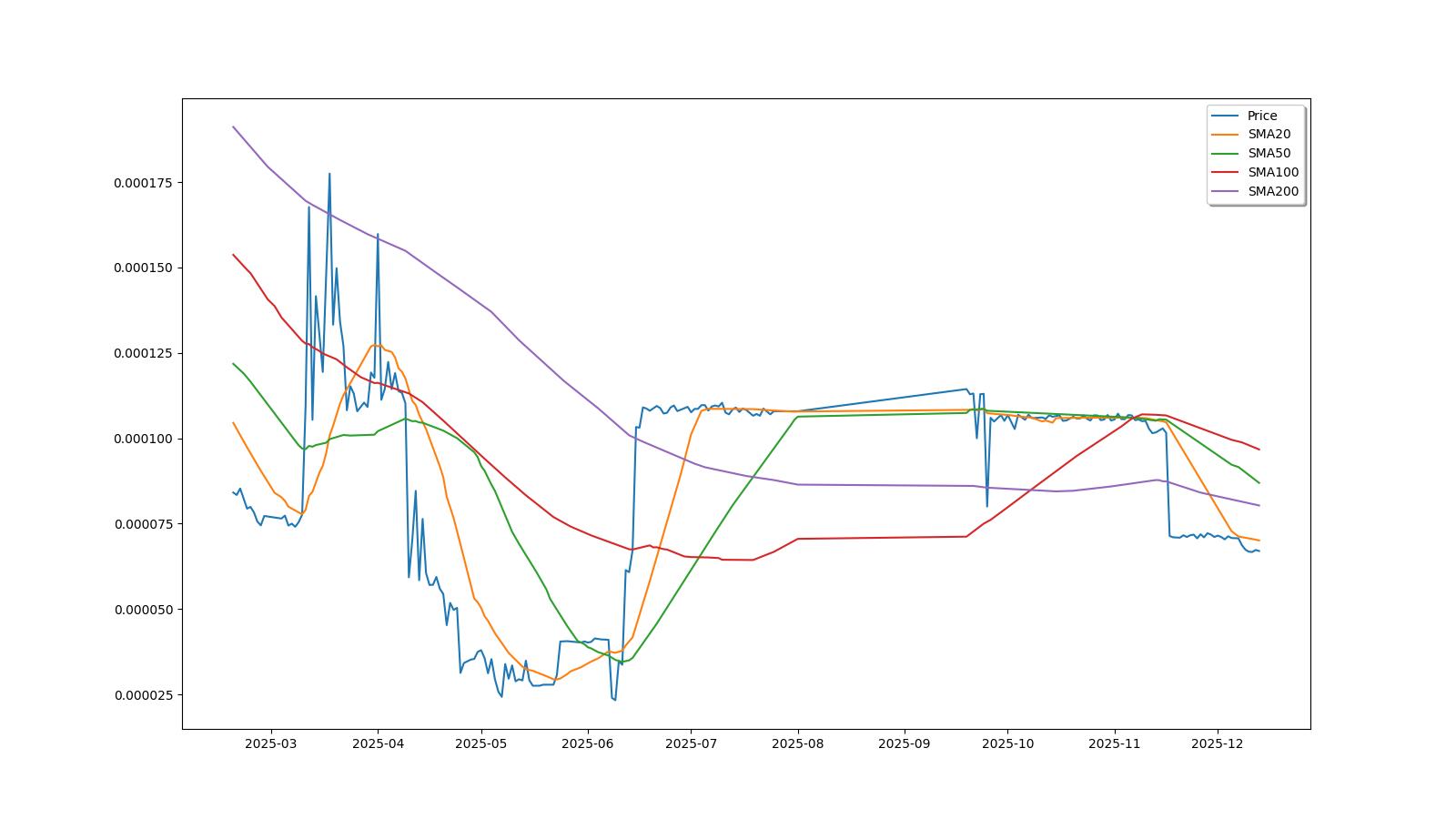 Metagalaxy Land Simple Moving Averages