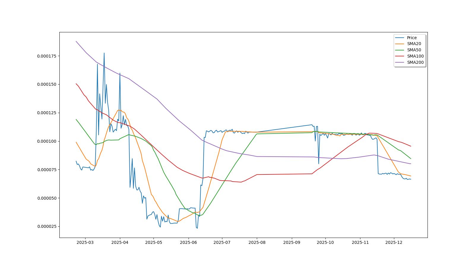 Metagalaxy Land Simple Moving Averages
