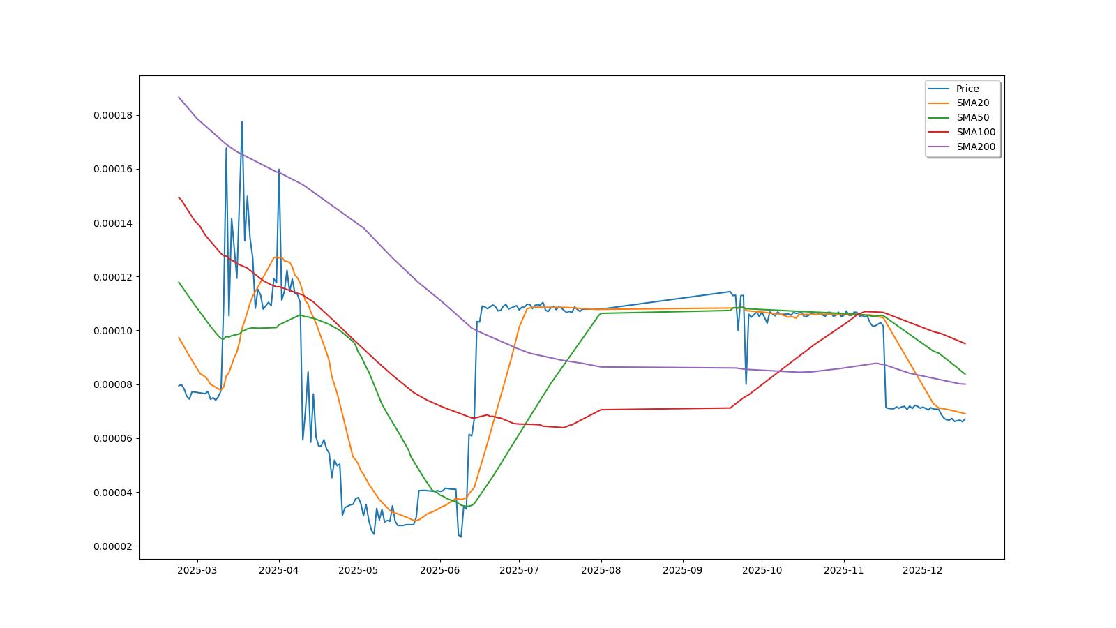 Metagalaxy Land Simple Moving Averages