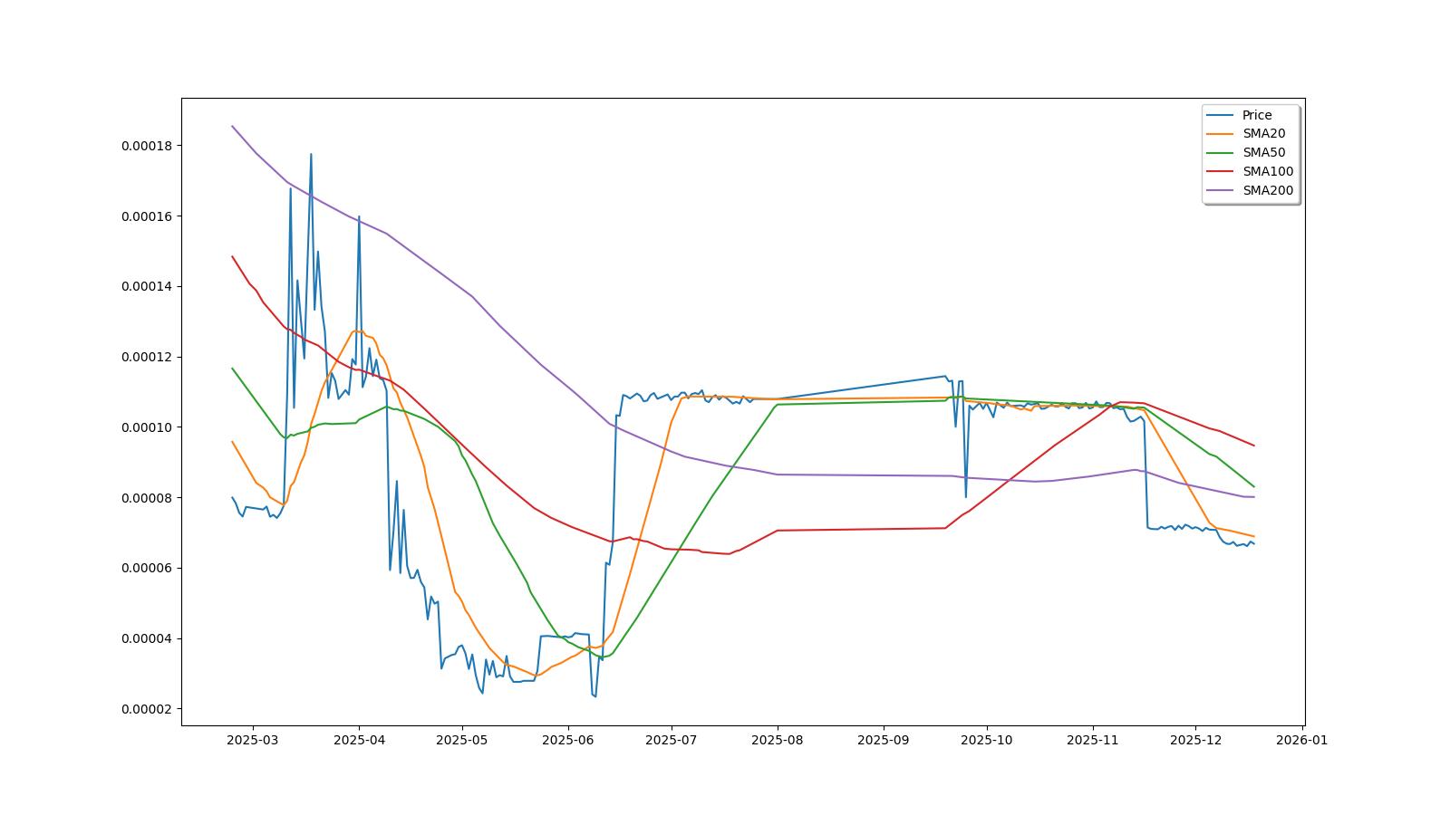 Metagalaxy Land Simple Moving Averages