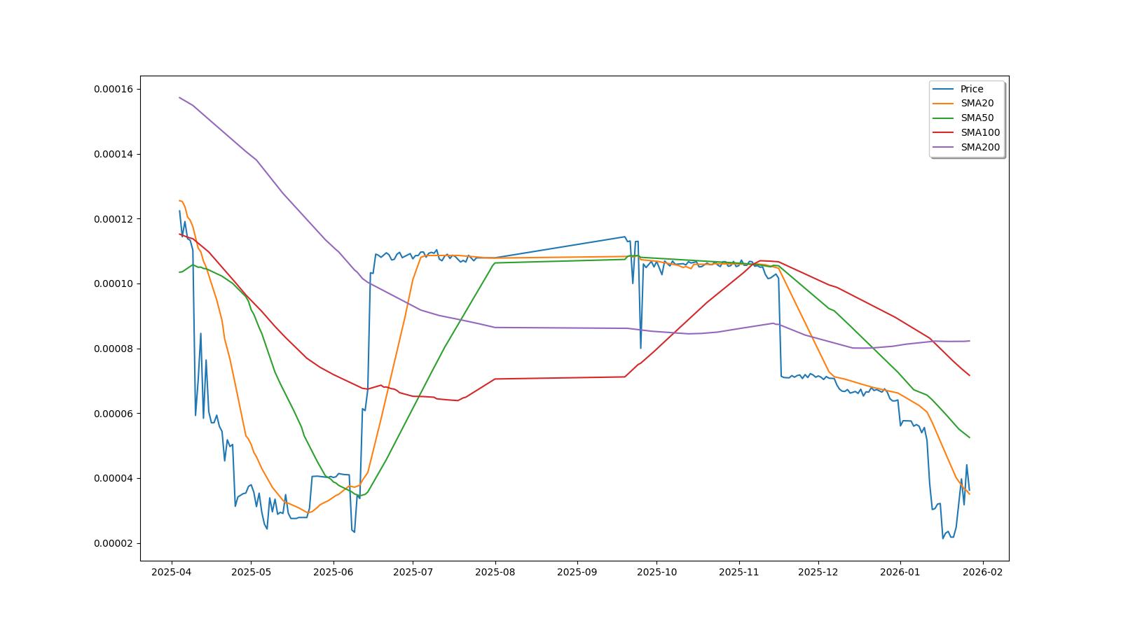 Metagalaxy Land Simple Moving Averages