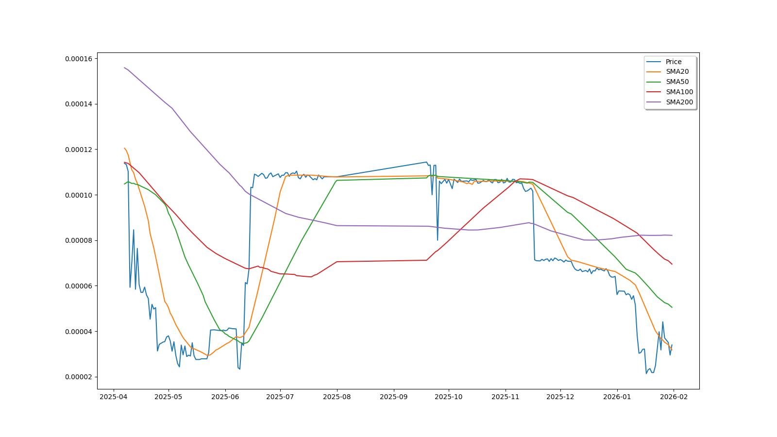 Metagalaxy Land Simple Moving Averages