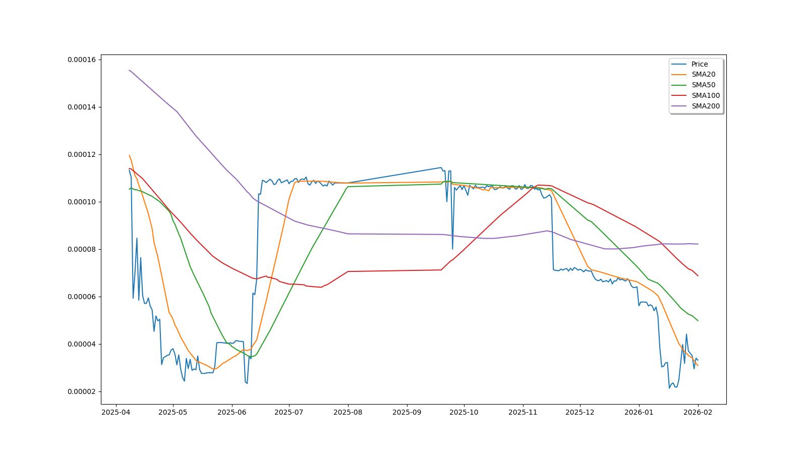 Metagalaxy Land Simple Moving Averages