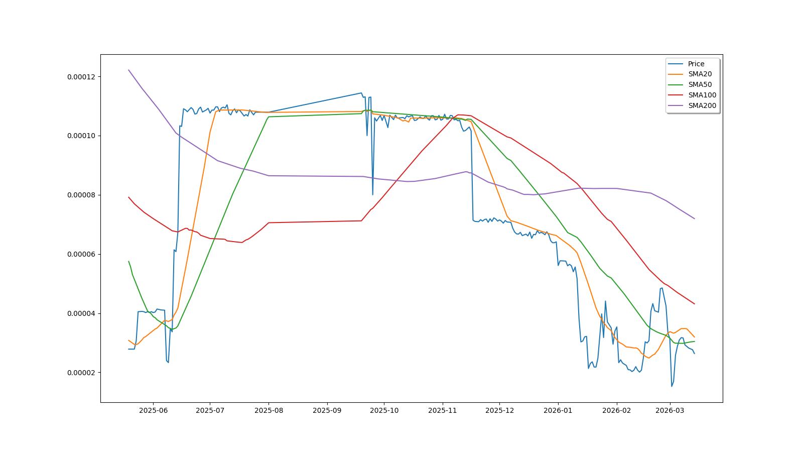 Metagalaxy Land Simple Moving Averages