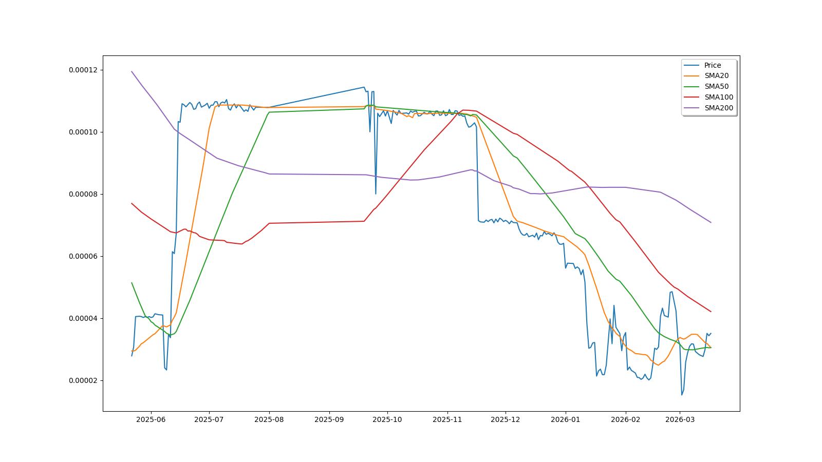 Metagalaxy Land Simple Moving Averages