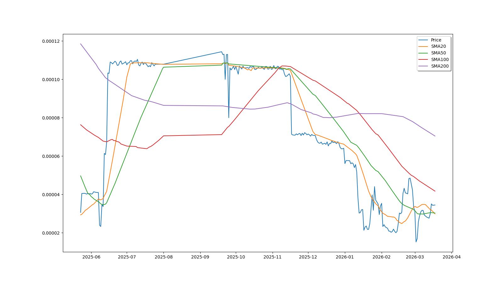 Metagalaxy Land Simple Moving Averages
