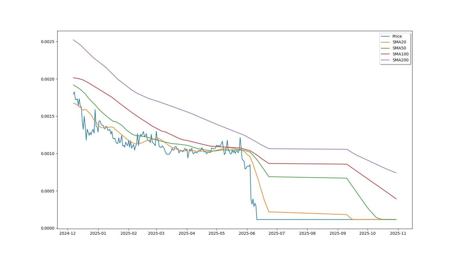 Metagame Arena Simple Moving Averages