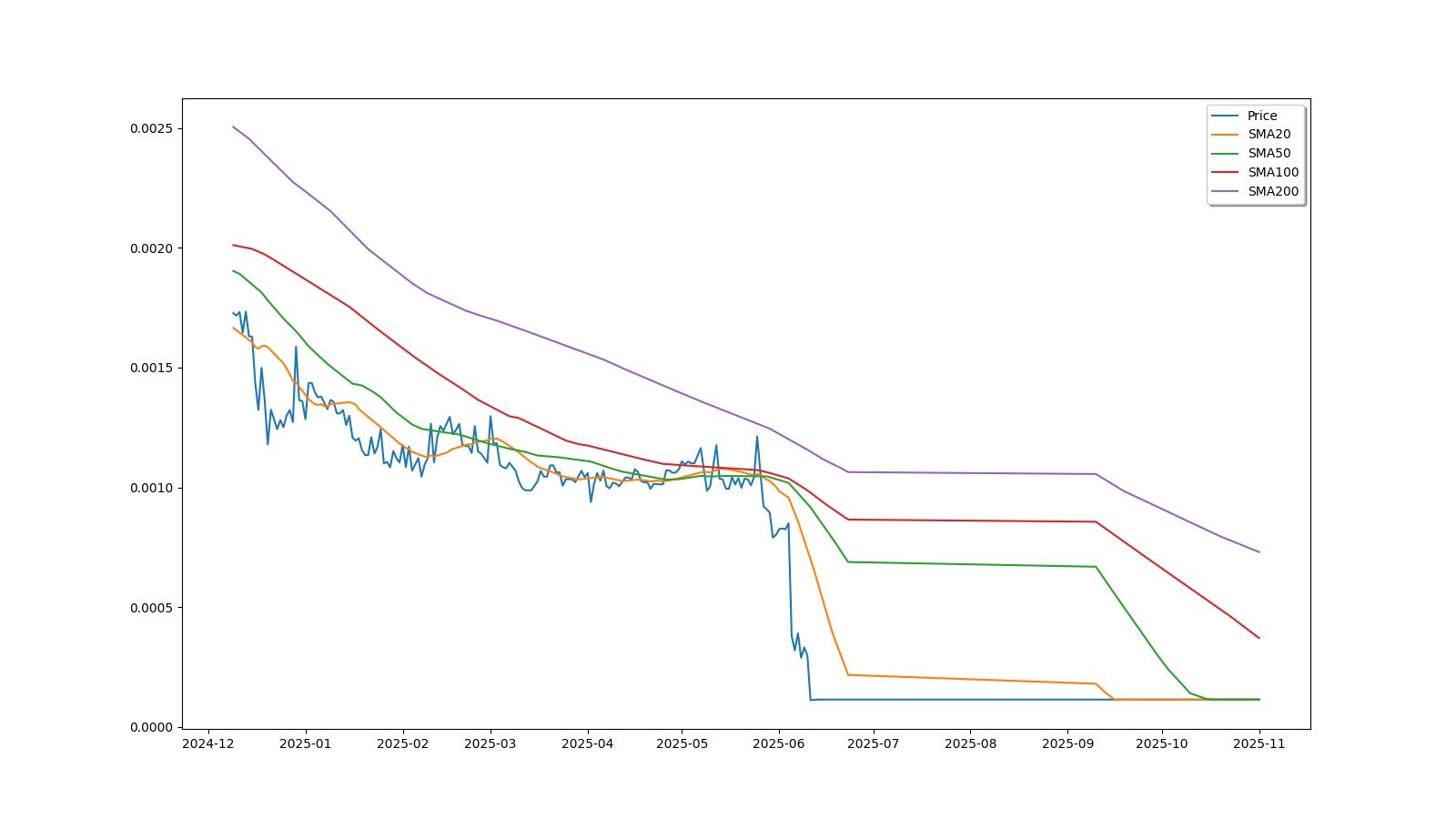 Metagame Arena Simple Moving Averages