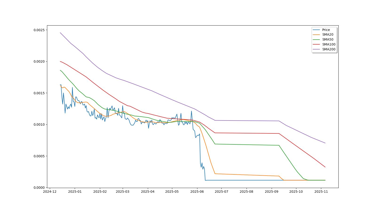 Metagame Arena Simple Moving Averages