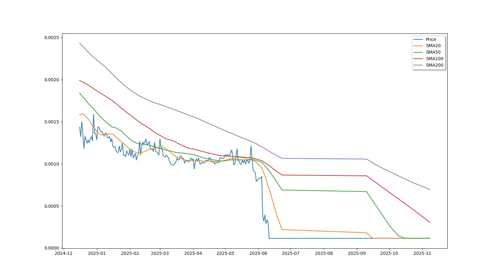 Metagame Arena Simple Moving Averages