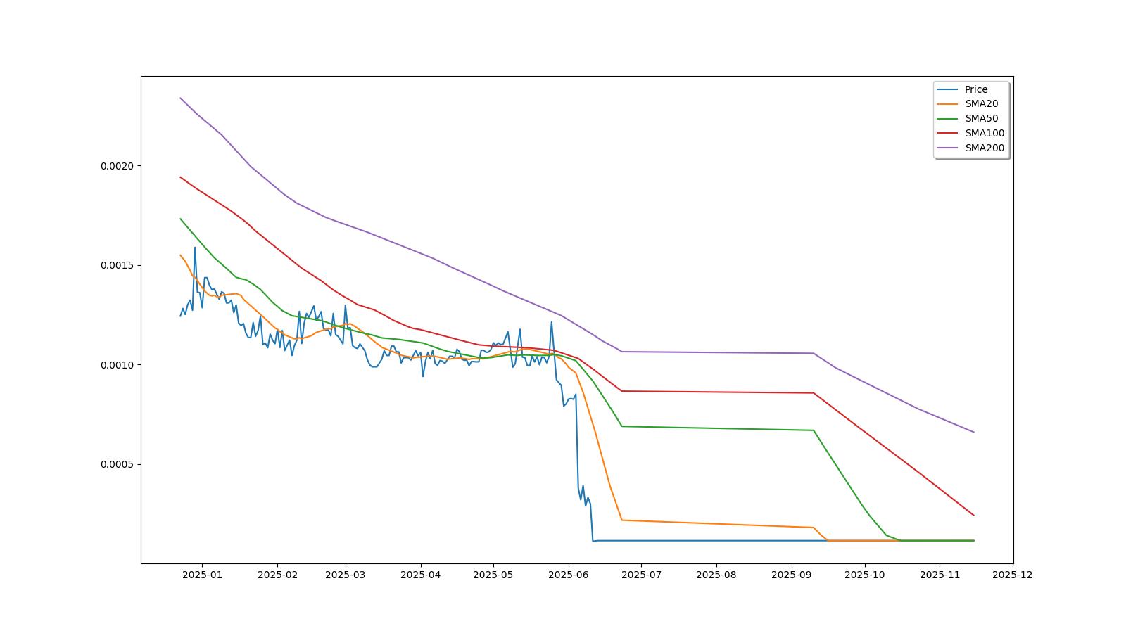 Metagame Arena Simple Moving Averages