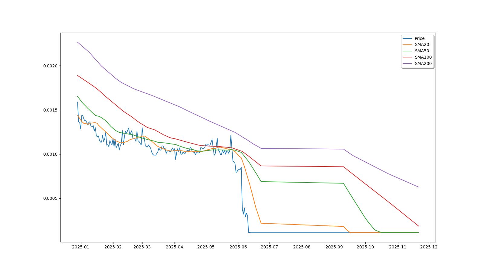Metagame Arena Simple Moving Averages