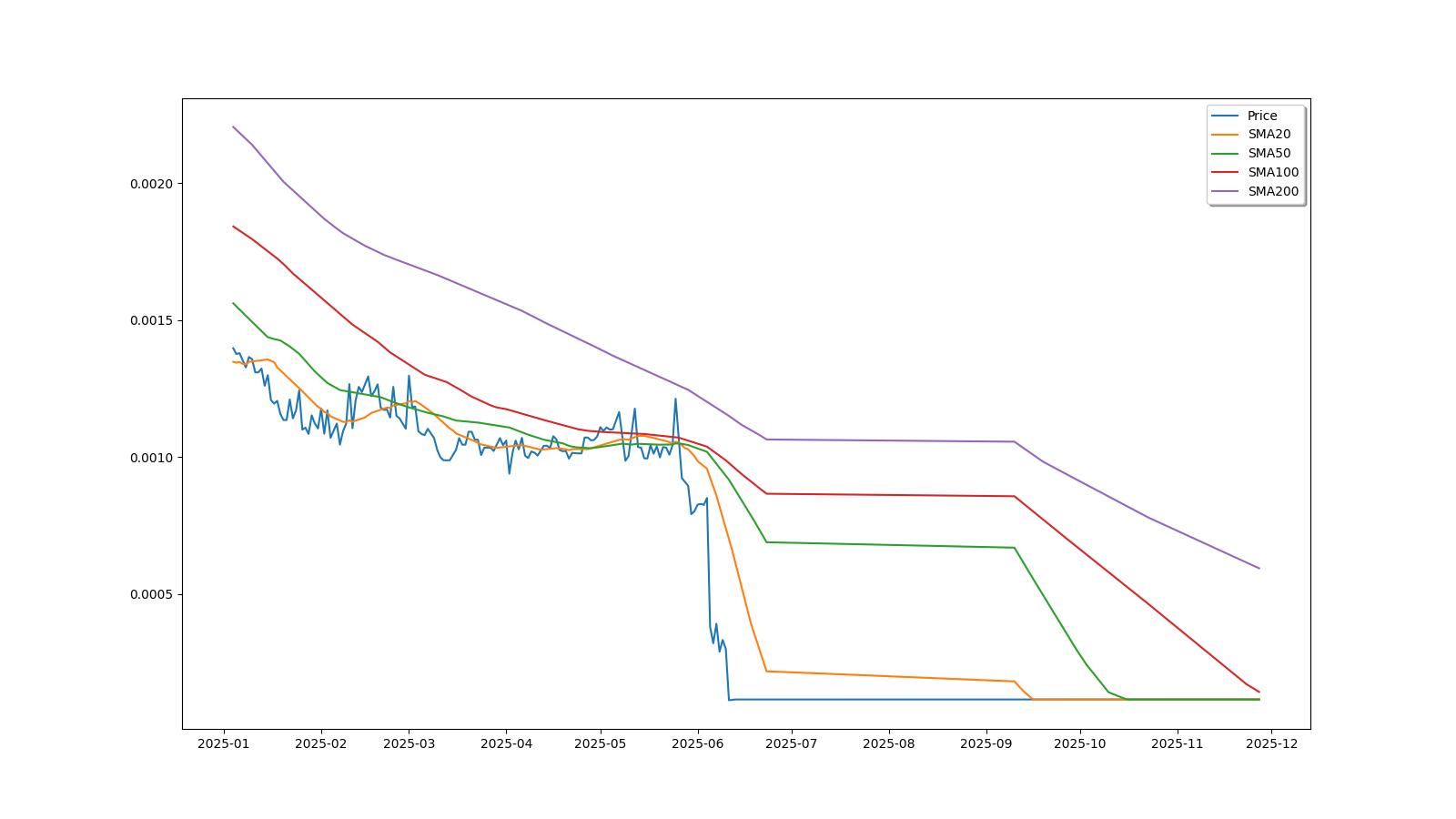 Metagame Arena Simple Moving Averages