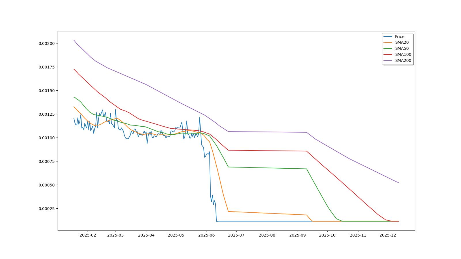 Metagame Arena Simple Moving Averages