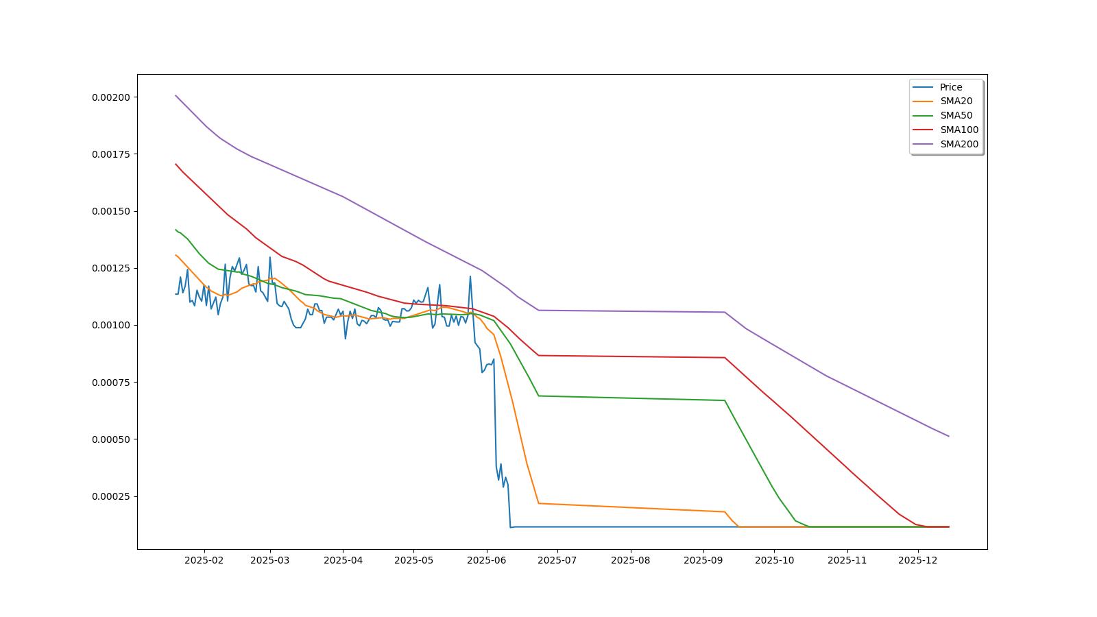 Metagame Arena Simple Moving Averages