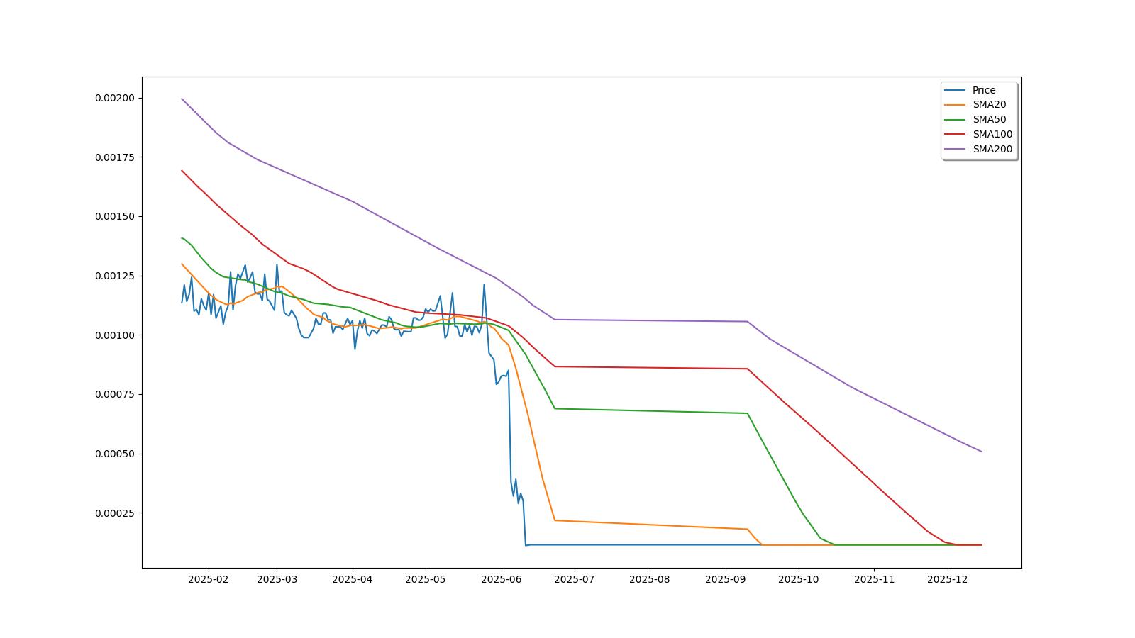 Metagame Arena Simple Moving Averages