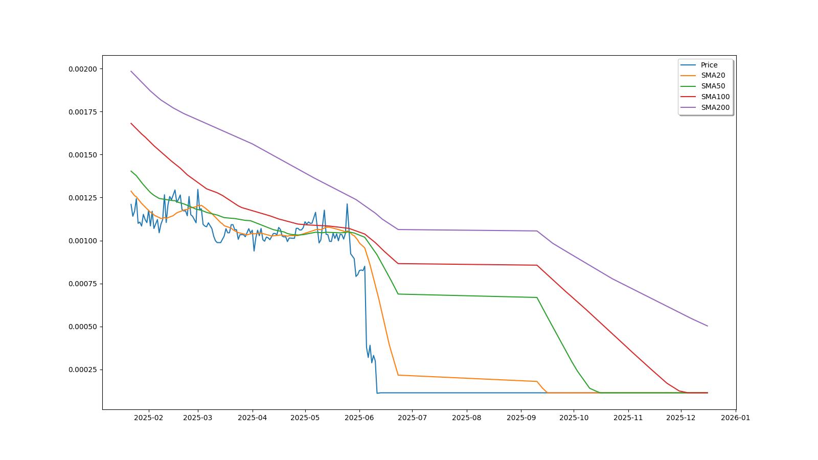 Metagame Arena Simple Moving Averages