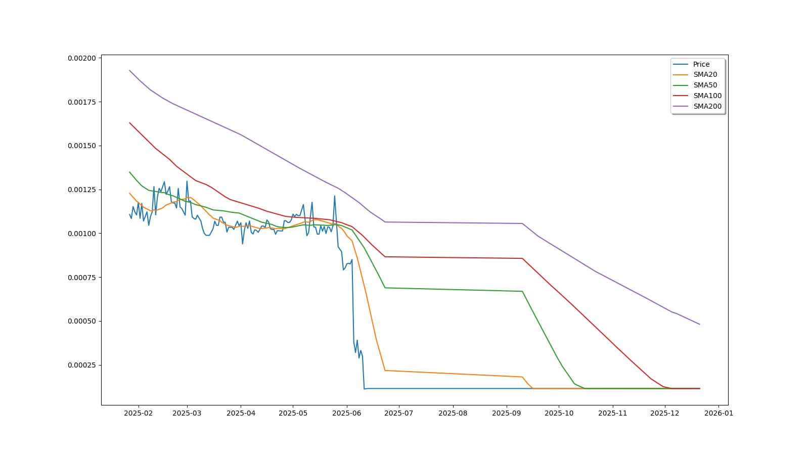 Metagame Arena Simple Moving Averages