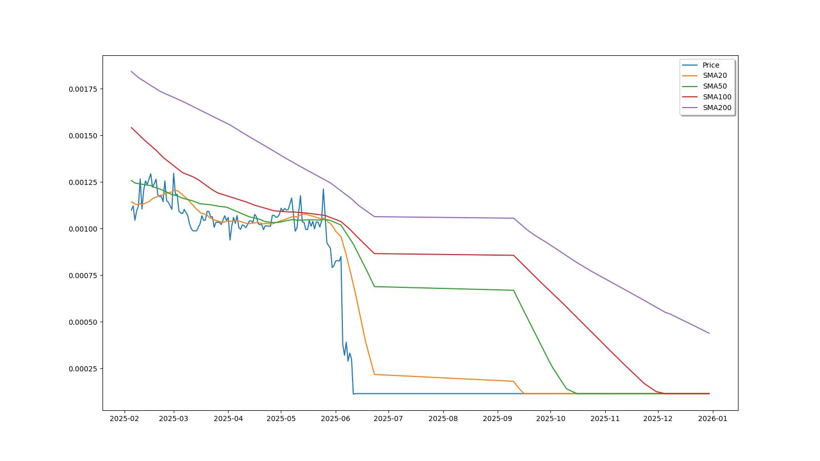 Metagame Arena Simple Moving Averages