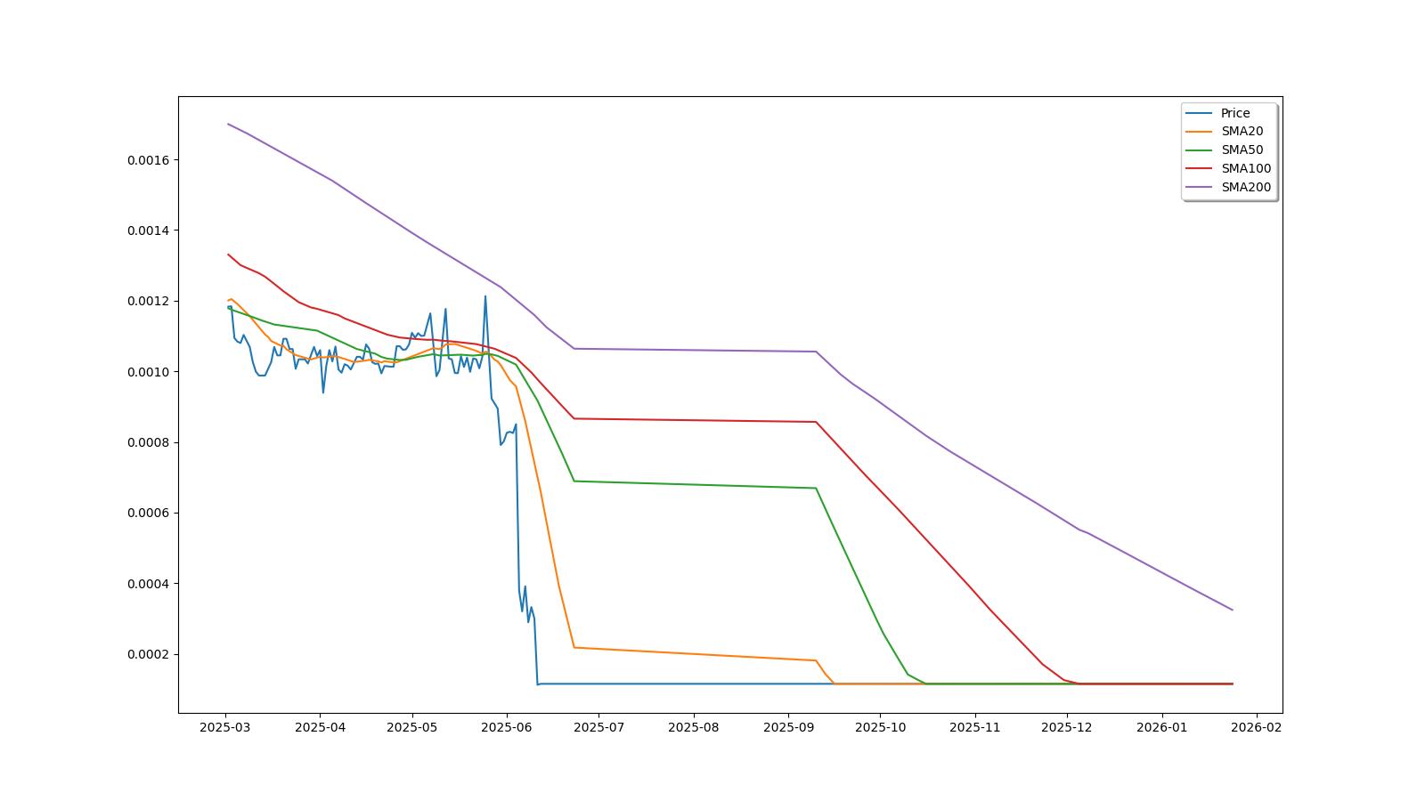 Metagame Arena Simple Moving Averages