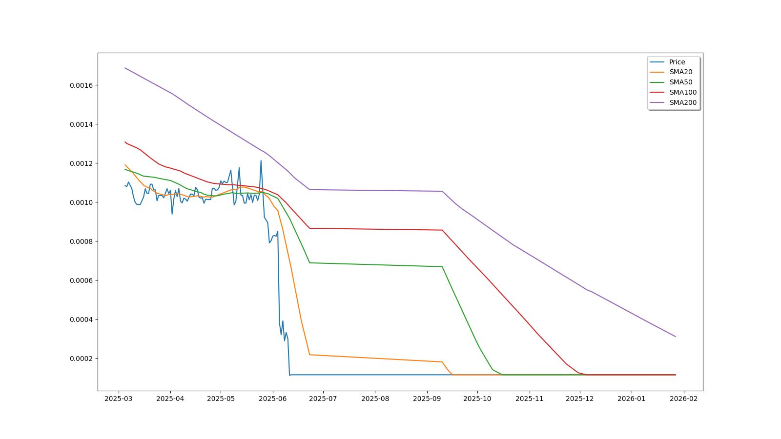 Metagame Arena Simple Moving Averages